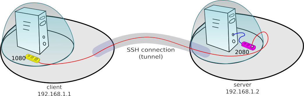The power of SSH tunnelling – Simple guide with drawings and examples ...