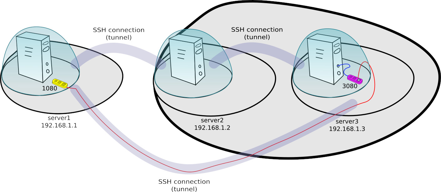 The power of SSH tunnelling – Simple guide with drawings and examples – Better-Coding