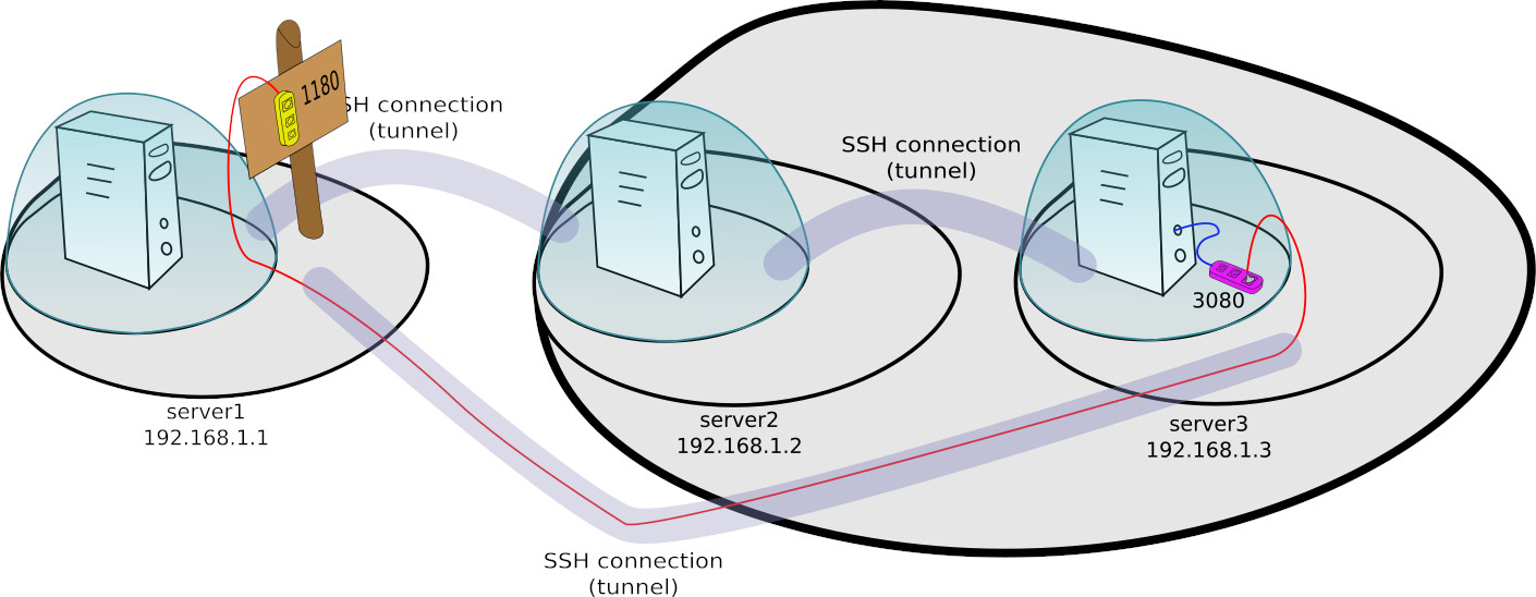 The power of SSH tunnelling – Simple guide with drawings and examples ...