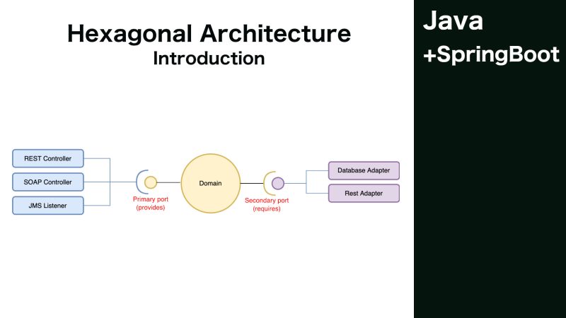 Architektura Heksagonalna (Porty i Adaptery) – Wprowadzenie – Better-Coding